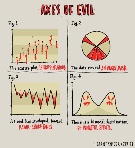 How to Make Useful Charts and Reports – Monkeynoodle.Org