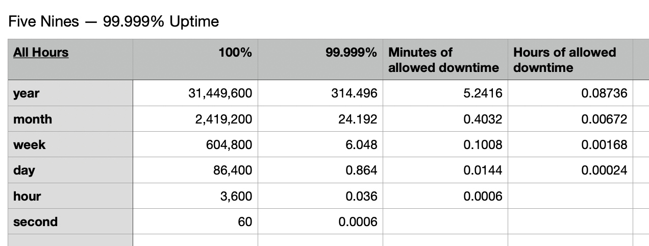 Uptime nines aren’t equally distributed – Monkeynoodle.Org