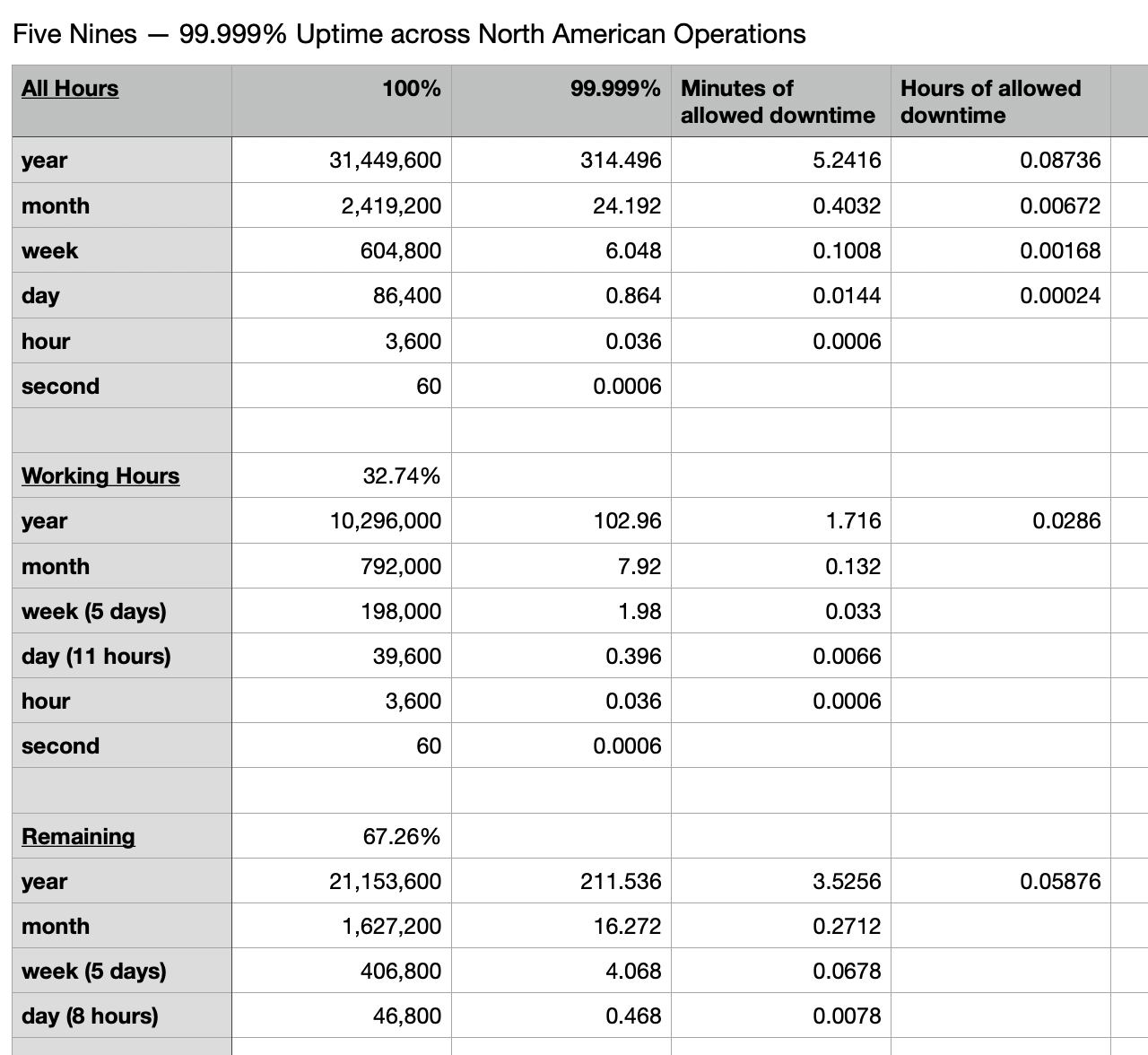 Uptime nines aren’t equally distributed – Monkeynoodle.Org